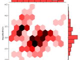 Python Machine Learning Scikit Learn Create A Joinplot To Describe
