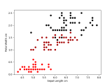 Python Machine Learning Scikit Learn Create A Scatter Plot Using Sepal