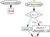 Python Data Structures And Algorithms Recursion Factorial Of A Non