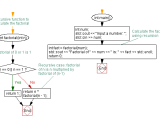 C Recursion Calculating Factorial Using Recursive Function