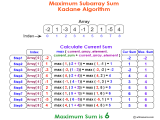 Maximum Subarray Sum Kadane S Algorithm Explanation Solution