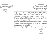 Java Program To Sort A Numeric Array And A String Array
