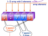 Java Find The Duplicate Values Of An Array Of Integers