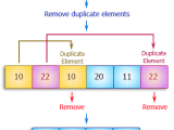 Java Remove Duplicate Elements From An Array