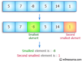 Java Find Smallest And Second Smallest Elements Of An Array