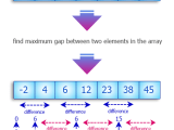Java Largest Gap Between Sorted Elements Of An Array