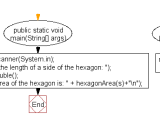 Java Compute The Area Of A Hexagon