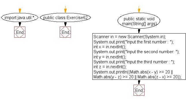 Java Exercises Accepts Three Integer Values And Return True If One Of - Download Artistic Gradient Wallpaper | HD