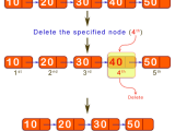Java Delete A Node In The Middle Of A Singly Linked List
