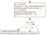 Java Display N Terms Of Natural Numbers And Their Sum