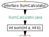 Java Program Lambda Expression For Sum Of Two Integers