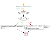 Java Sort The Elements Of A Stack In Ascending Order