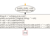 Java Get The Character At The Given Index Within The String