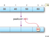 Java Arraydeque Class Peeklast Method W3resource