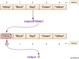 Java Indexof Method W3resource