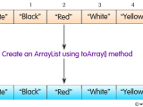 Java Arraylist Toarray T A W3resource