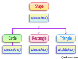 Java Polymorphism Shape Class With Circle Rectangle And Triangle