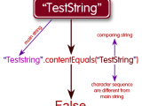Java String Contentequals Method W3resource