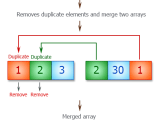 Javascript Array Merge Two Arrays And Removes All Duplicates Elements