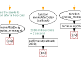 Javascript Delayed Callback Function Invoke Callback After A Specific