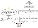 Javascript Fundamental Es6 Syntax Group The Elements Into Two Arrays