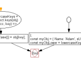 Javascript Fundamental Es6 Syntax Create A New Object From The