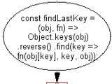 Javascript Fundamental Es6 Syntax Get The Last Key That Satisfies