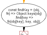 Javascript Fundamental Es6 Syntax Get The First Key That Satisfies