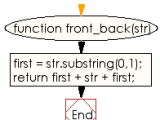 Javascript Basic Create A New String From A Given String With The