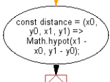 How To Calculate Distance Between Two Points In Javascript Code