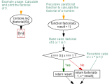 Javascript Recursion Function Calculate The Factorial Of A Number
