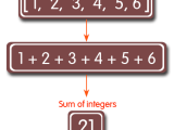 Javascript Recursion Function Compute The Sum Of An Array Of Integers