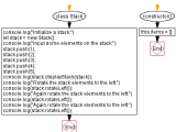 Javascript Rotate The Stack Elements To The Right