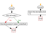 Javascript Nth Element From The Top Of The Stack