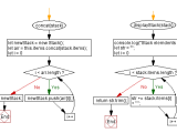 Javascript Concatenates Two Stacks Into A New Stack
