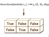 Numpy Numpy Fromfunction Function W3resource