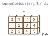 Numpy Numpy Fromfunction Function W3resource