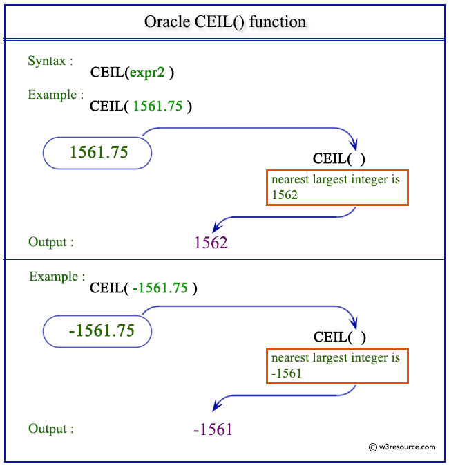 Difference Between Floor And Ceiling Functions In Sql Database