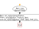 Php Exercise Replace A String Python With Php And Python With