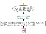 Python Get Numbers Divisible By Fifteen From A List Using An Anonymous