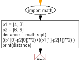 Python How To Find The Distance Between Two Points In Python W3resource