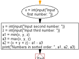 Python Sort Three Integers Without Using Conditional Statements And