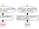 Python Class Restaurant Management System