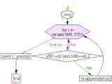 Python Exercise Find Numbers Which Are Divisible By 7 And Multiple Of