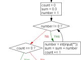 Python Exercise Calculate The Sum And Average Of N Integer Numbers