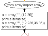 Python Data Structure Get The Array Size Of Types Unsigned Integer And
