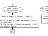 Python Sort Ascending And Descending A Dictionary By Value W3resource