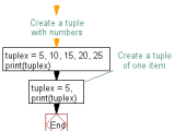 Python Create A Tuple With Numbers And Display A Member W3resource