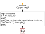Python Convert A String Date To The Timestamp W3resource