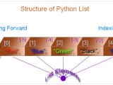 Understanding Python Lists A Comprehensive Guide